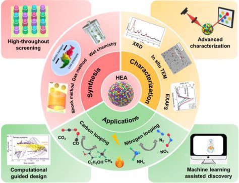 Schematic Illustration Of The Proposed Future Development For Hea Download Scientific Diagram