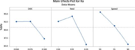 Main Effect Plots For The Effect Of Various Process Parameters On Download Scientific Diagram