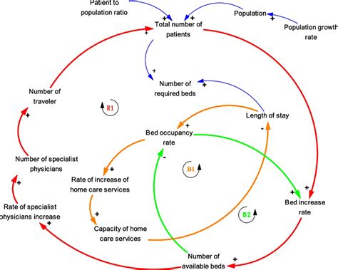 Causal Loop Diagram Of Hospital Beds Distribution Download Scientific