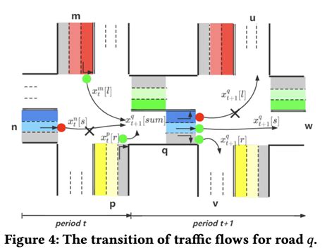 On The Future Of Spatio Temporal Data Mining For Traffic Prediction Darl Group Hua Wei