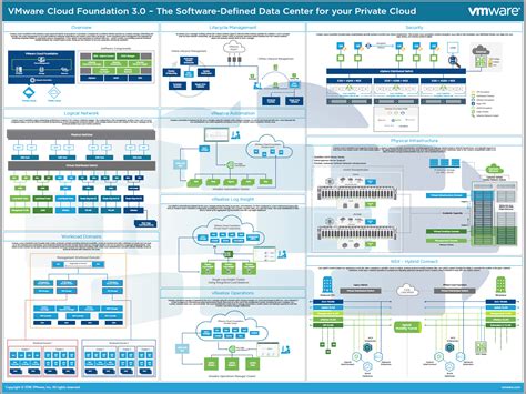 Vmware Cloud Foundation 3 0 Architecture Poster Vmware Cloud