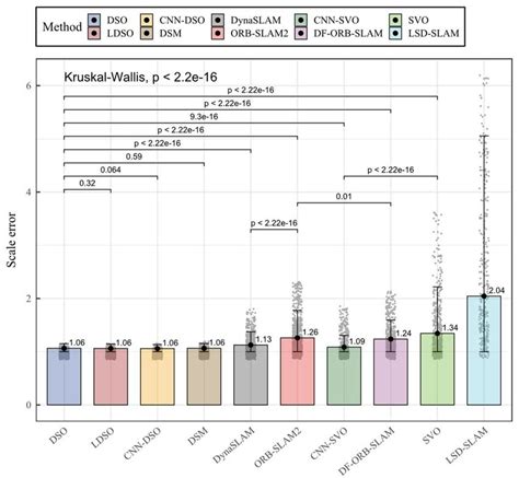 Bar Plots Box Plot Error Bars And Kruskal Wallis Comparisons For The