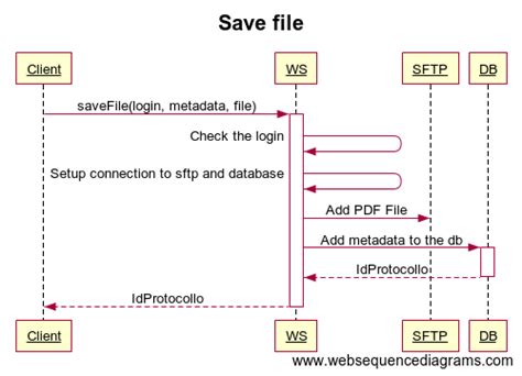 Store File In Filesystem And Its Metadata To The Database Atomicly