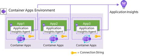 Azure Container Apps 上のアプリケーションをモニタリングする方法