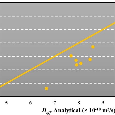 Effective Diffusivities Deff M²s Calculation With The Simplified