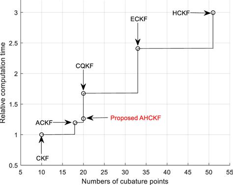 Number Of Cubature Points Vs Relative Computation Time Download