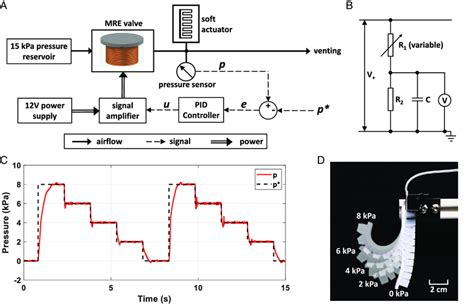 Pressure Control Achieved By The Mre Valves A The Schematics Of The