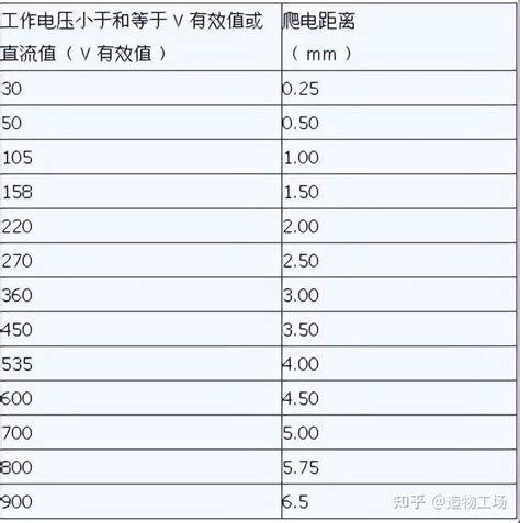 干货 pcb layout爬电距离、电气间隙如何确定 知乎