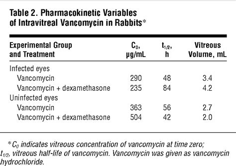 Intravitreal Dexamethasone Effect On Intravitreal Vancomycin