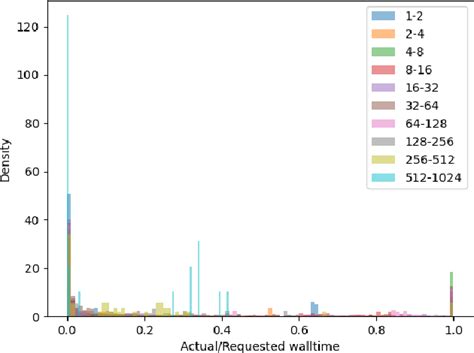 figure 1 from edinburgh research explorer predicting batch queue job