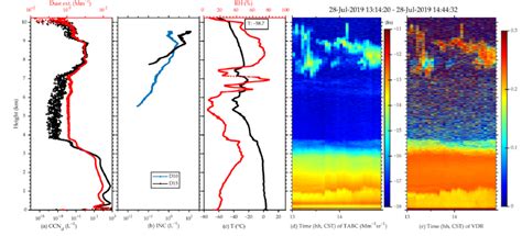 A Lidar Derived Ccn Number Concentration At 0 2 Ss Black Pot With
