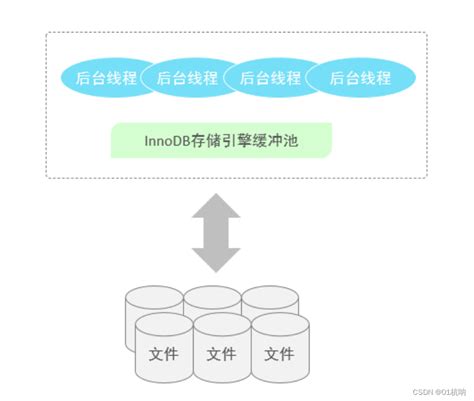 2022 mysql 06innodb引擎 上 csdn博客