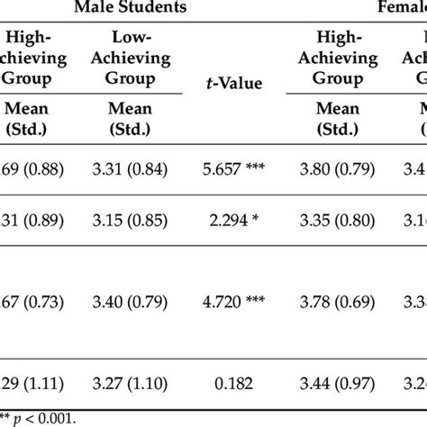 Learning Orientation Analysis Result By Gender And Achievement Levels Download Scientific Diagram