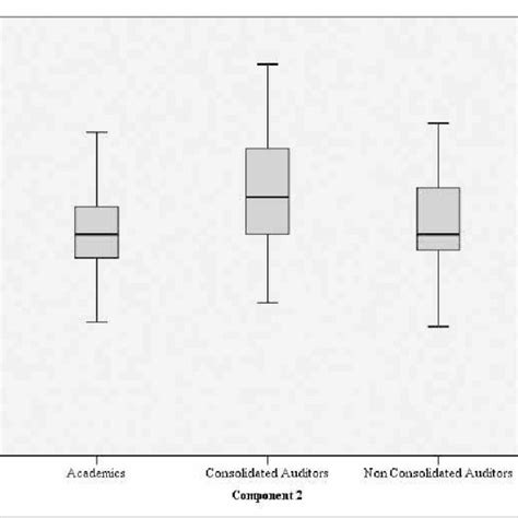 Box Plot Graph Of The Principal Component Download Scientific Diagram