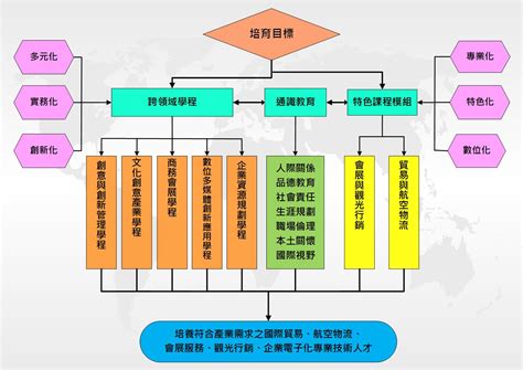 中華科大 行銷系