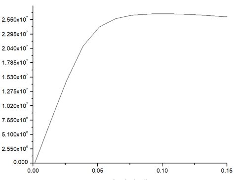 How To Extract Moment End Rotation Data In Two Step Abaqus Pipe Bend Analysis Researchgate