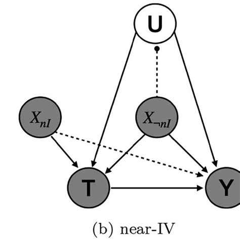 Causal Graph Of A Instrumental Variable B Near Instrumental Variable