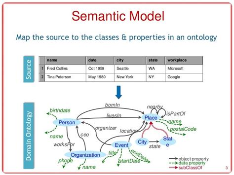Learning The Semantics Of Structured Data Sources