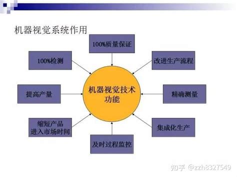 机器视觉系统 知乎