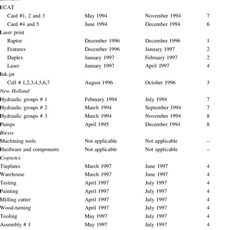 Pdf Investigating Modular Organizations