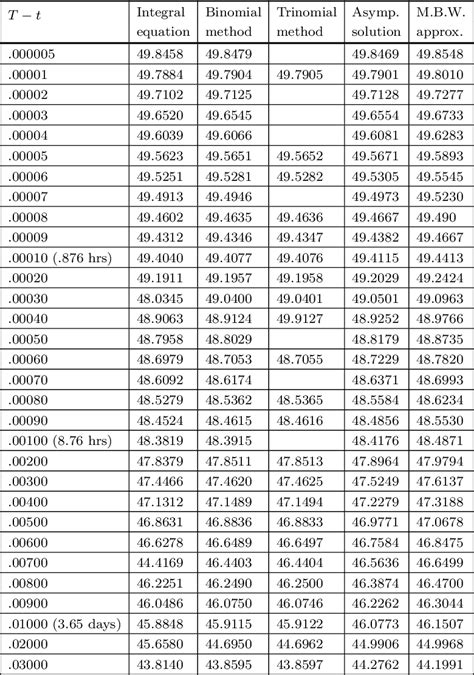 Table 1 From The Early Exercise Boundary For The American Put Near