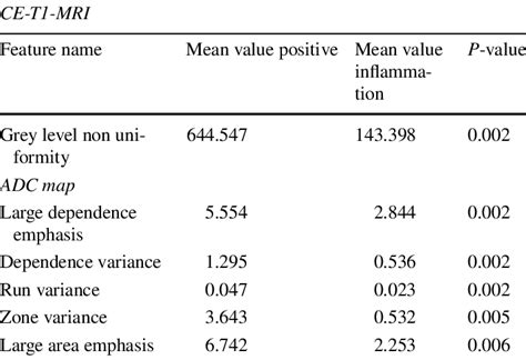 Mean Values And P Value For The Most Significant P Value