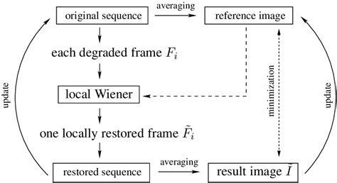 sequence processing by a local and temporal wiener filter download scientific diagram