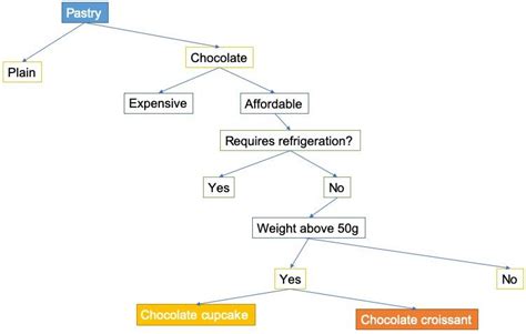 Decision Tree Theory Analysis Free Essay Example