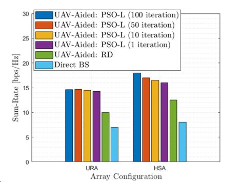 Sum Rate At P T 10 Dbm For Different Pso Iterations Download
