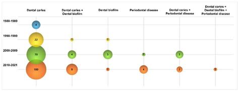 Bubble Chart Of The Investigated Outcomes Over The Years Download Scientific Diagram