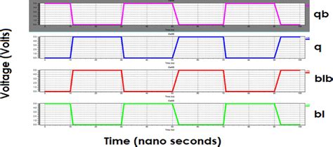 Waveform Analysis Of Proposed Sram Memory Array Download Scientific