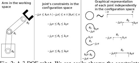 Figure 2 From Visualizing High Dimensional Configuration Spaces For Robots A Comprehensive