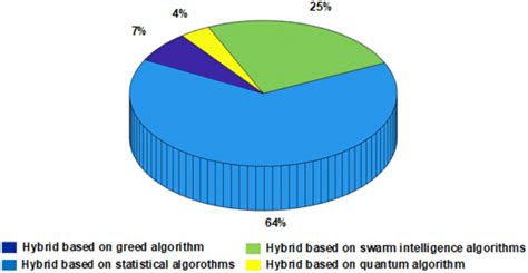The Research Proportion Of Hybrid Genetic Based Evolutionary Algorithms Download Scientific