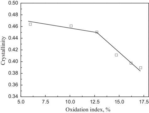 Relationship Between The Crystallinity And The Oxidation Index On Download Scientific Diagram