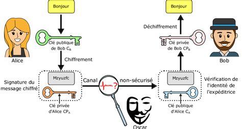 22 Modèle De Fonctionnement Dun Algorithme De Cryptographie