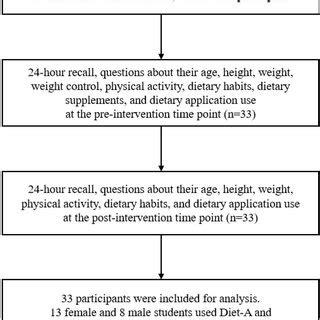 Flow Chart Of Developing Stage Of Application Download Scientific Diagram