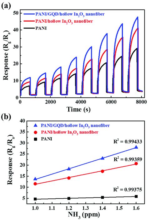 A Dynamic Response Recovery Curves And B Response Concentration