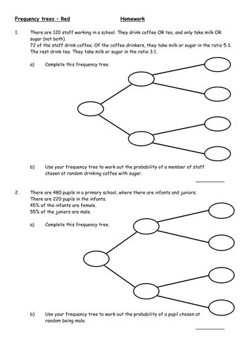 Frequency Trees Teaching Resources