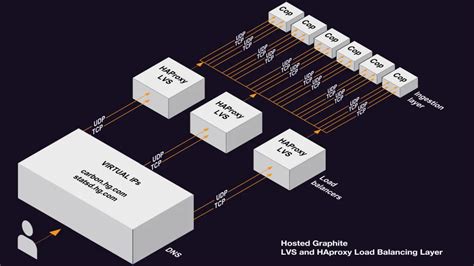 The Secrets Of Load Balancing Long Lived Tcp Connections