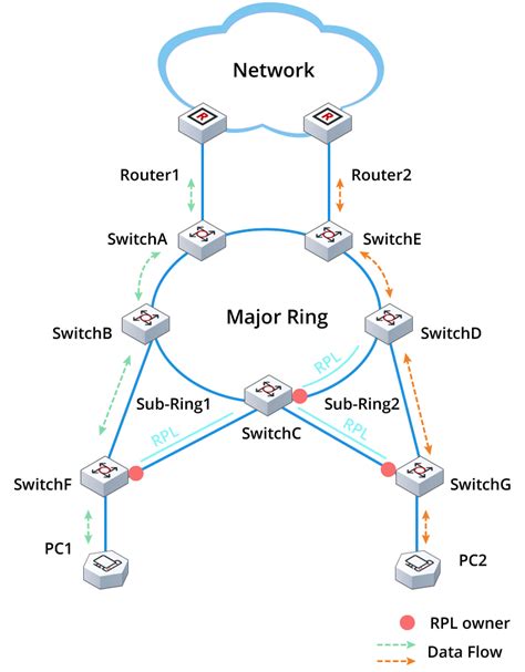 Get To Know Ethernet Ring Protection Switching Erps