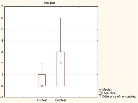 Box Plot For Comparing The Sets Of Test Results Output From Statistica 8 Download Scientific