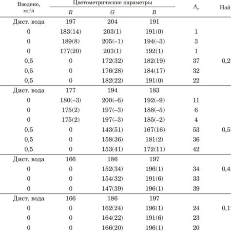 The Results Of The Determination Of Anionic Surfactants In Natural And Download Scientific