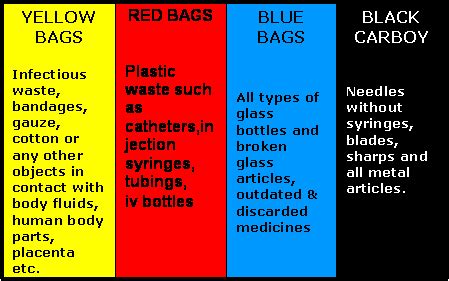Plastic Bag Colour Code With Waste Segregation Download Scientific Diagram