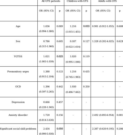 Logistic Regression Analysis For The Predictors Of Lifetime Cts In Gts