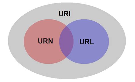 URI And URN