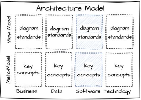 Open Sourcing A Revised C4 Model And Other Software Architecture Models Sprinting Software