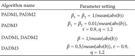 Table 3 From A Greedy Multistage Convex Relaxation Algorithm Applied To Structured Group Sparse