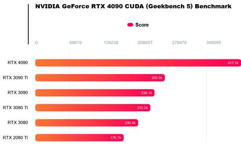 Geforce Rtx 4090 Cuda基准测试显示其性能比3090 Ti提高了60 Nvidia Cnbeta Com