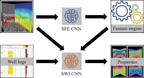 Deep Learning For End To End Subsurface Modeling And Interpretation An Example From The