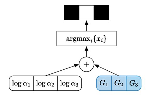 Categorical Reparameterization With Gumbel Softmax And Concrete Distribution Trungs Place